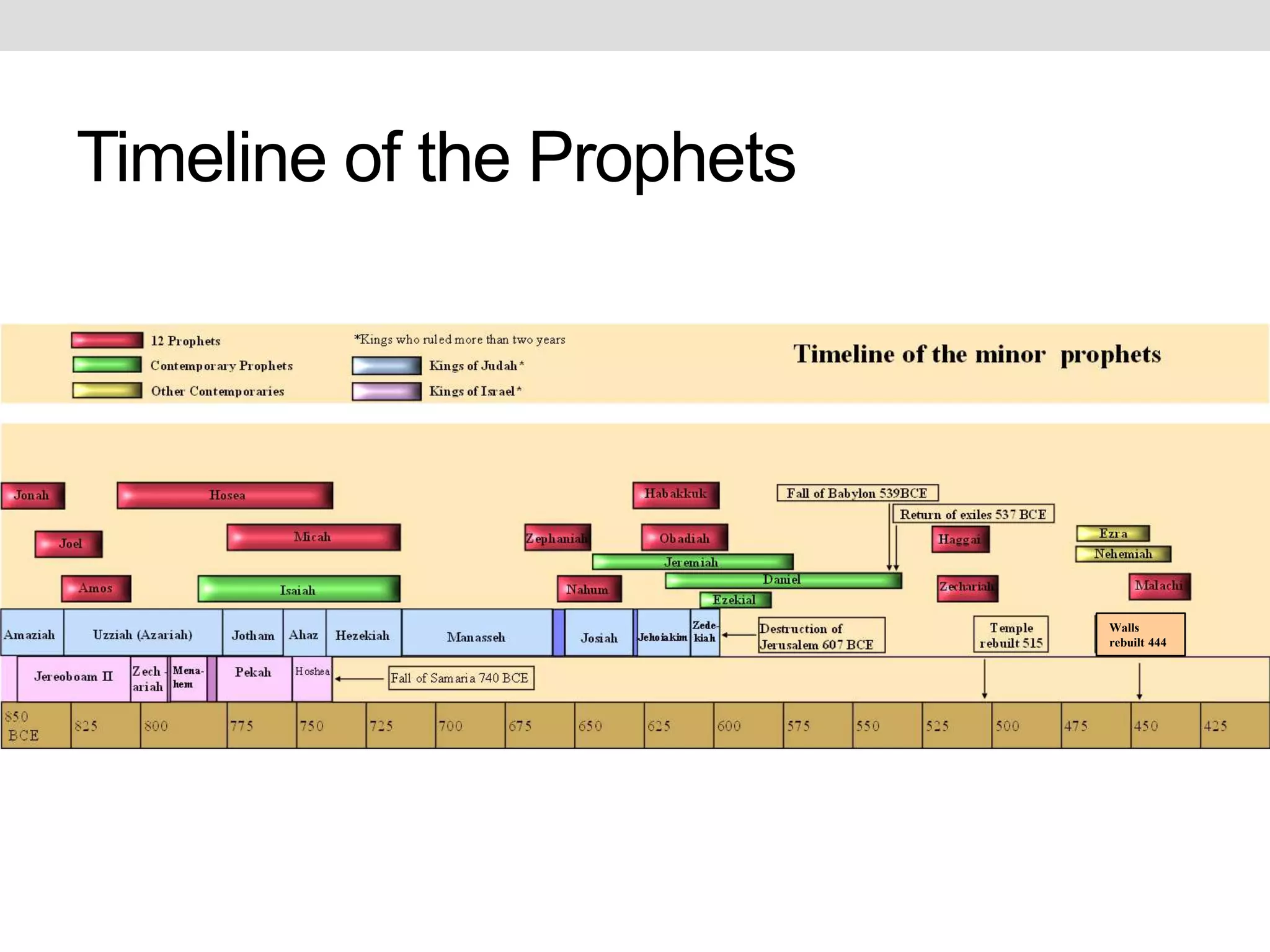 OT Journey - Major and Minor Prophets | PPTX