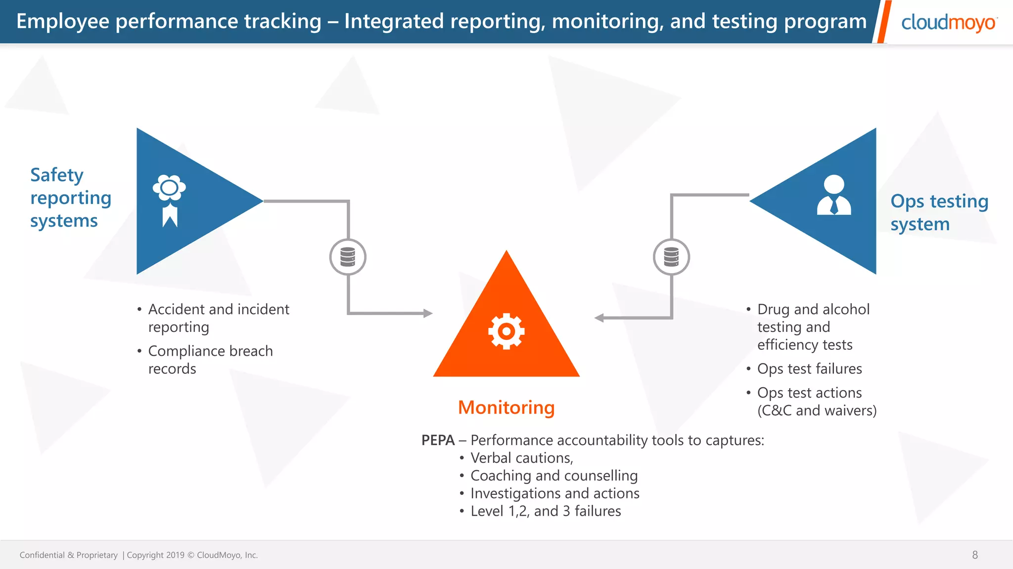 Operational testing with employee performance tracking for compliance | PPT