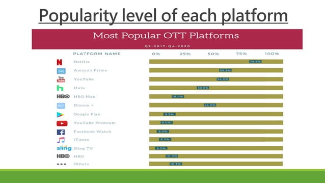 Technology used in Ott data analysis project | PPTX | Home ...