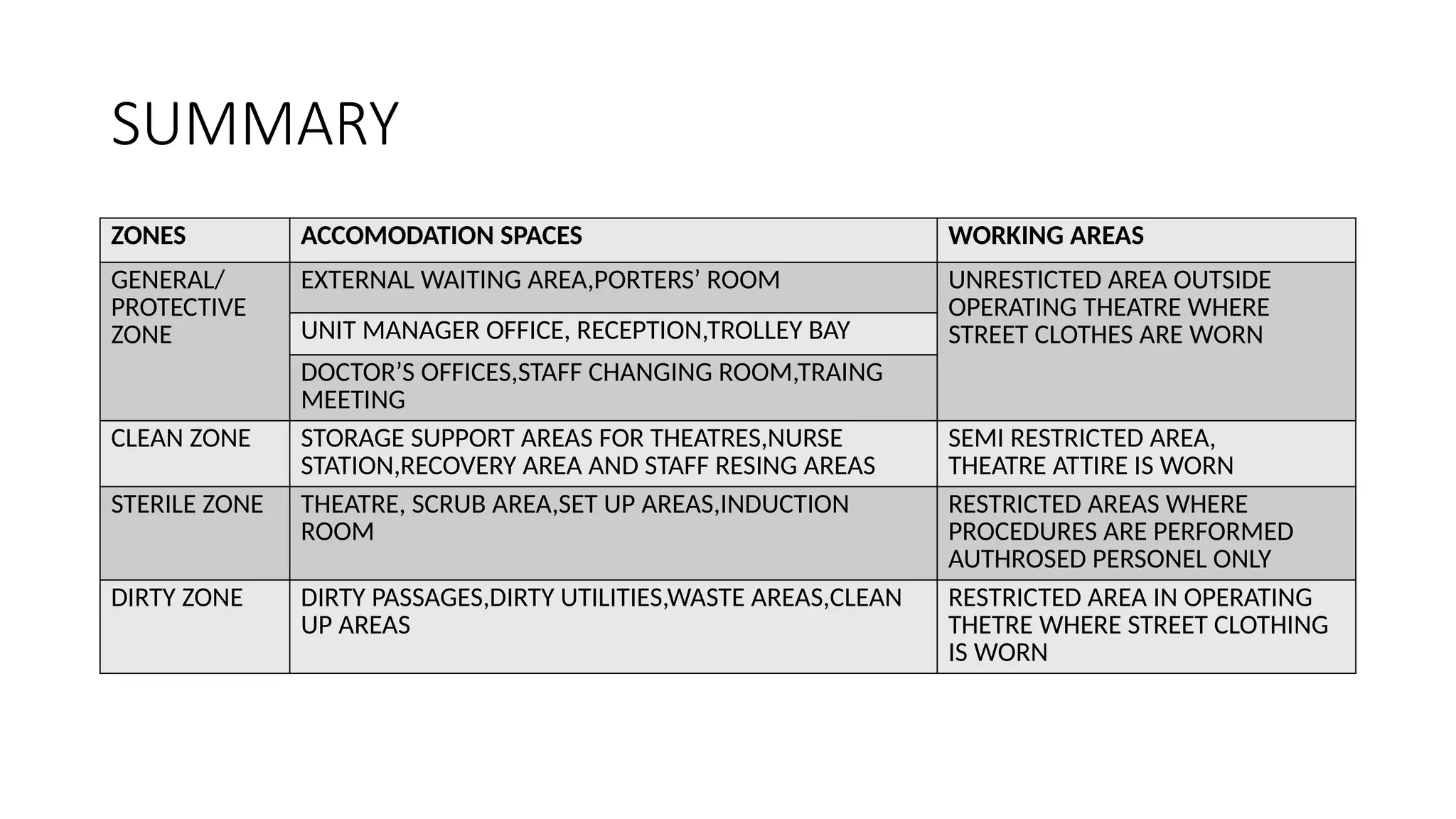 operating theathre zone and colour coding | PPTX