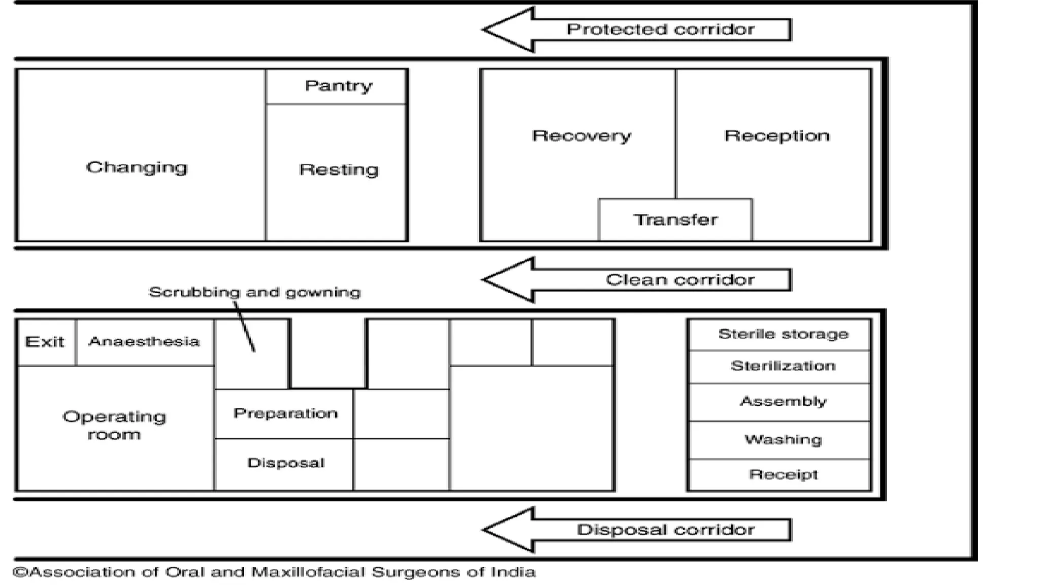 operating theathre zone and colour coding | PPTX