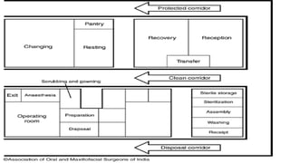 operating theathre zone and colour coding | PPTX
