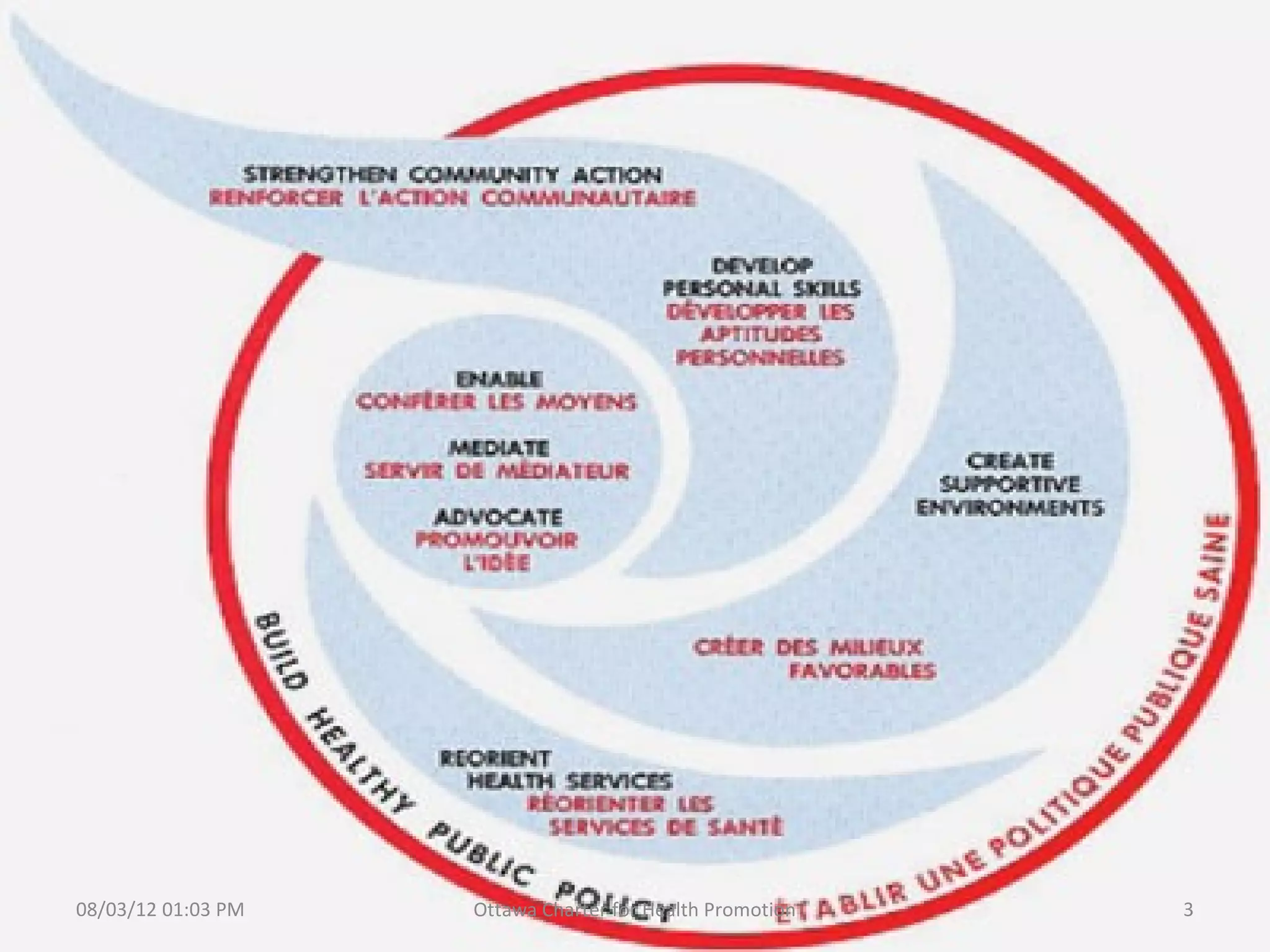 Ottawa charter for health promotion | PPT