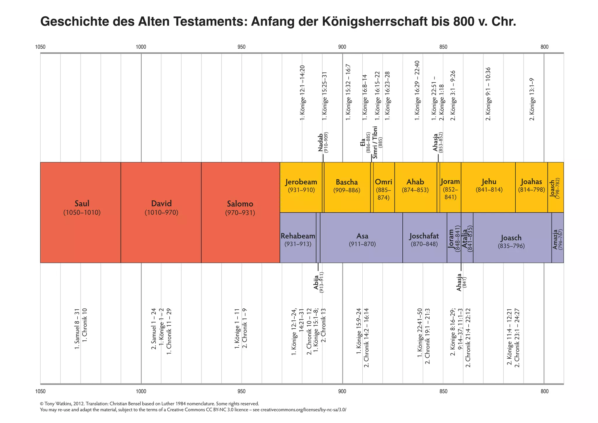 Geschichte des Alten Testaments | PDF