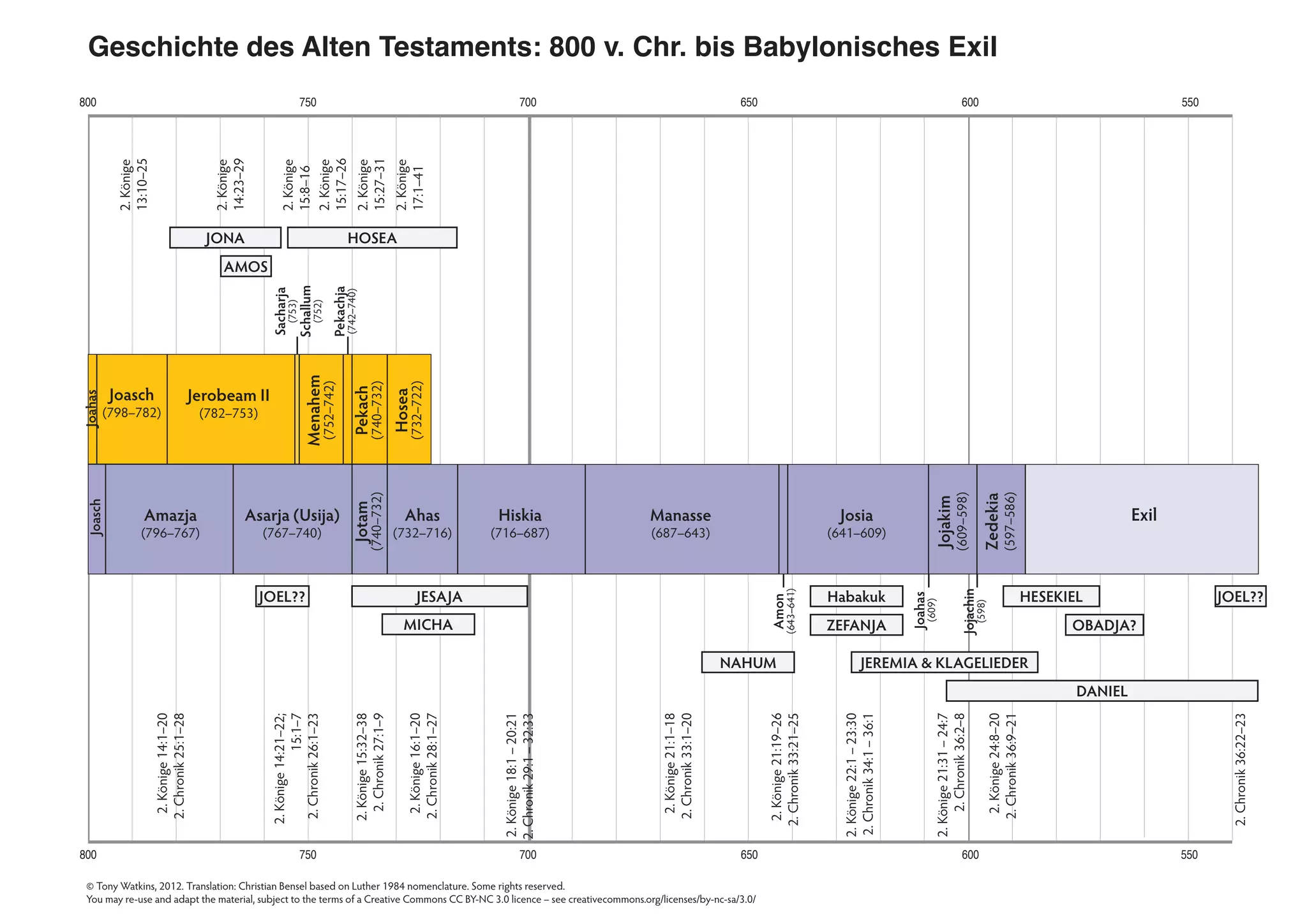 Geschichte des Alten Testaments | PDF