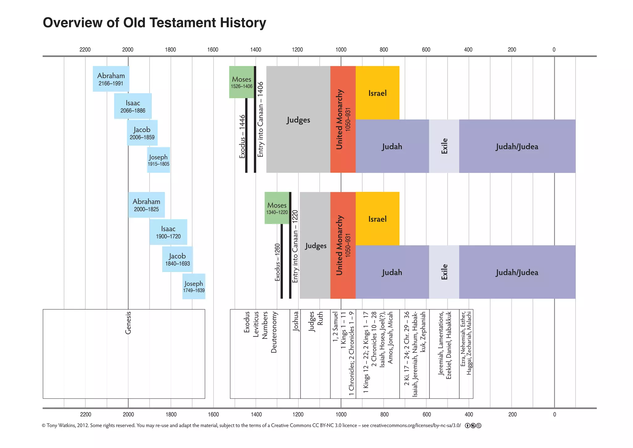 Old Testament timelines | PDF | Christianity | Religion & Spirituality