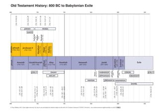 Old Testament timelines | PDF | Christianity | Religion & Spirituality