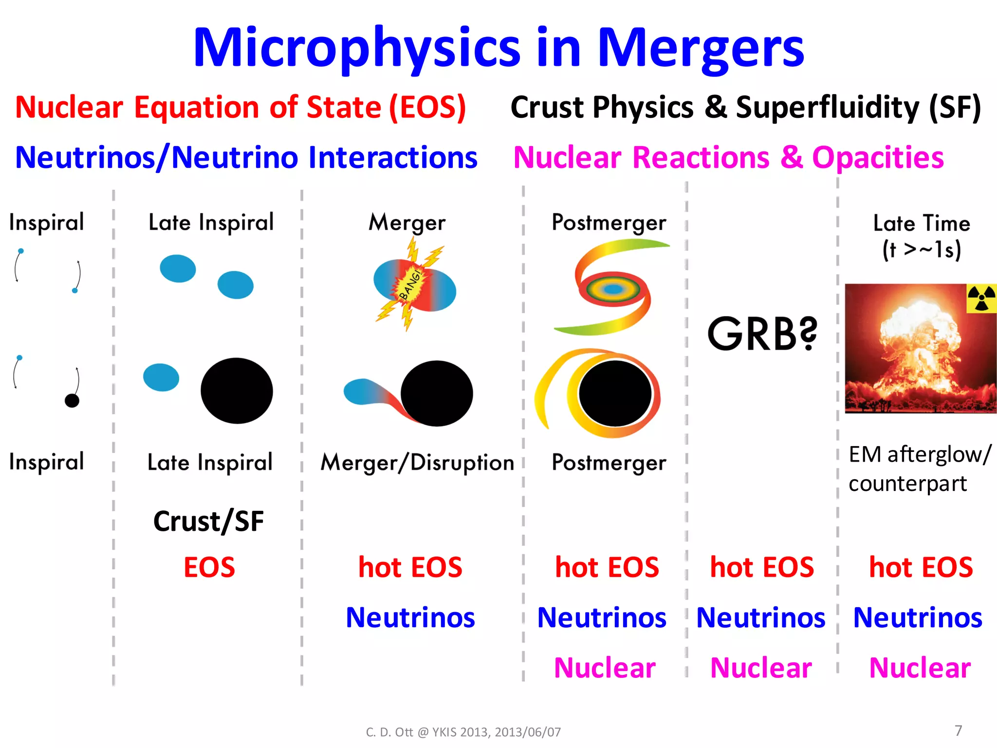 Physics Astrophysics And Simulation Of Gravitational Wave Source