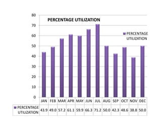 OT utilization review | PPTX