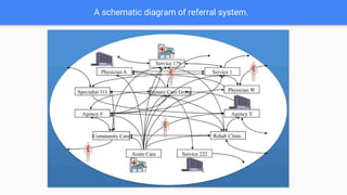 Community Health Nursing- referral-system | PPTX