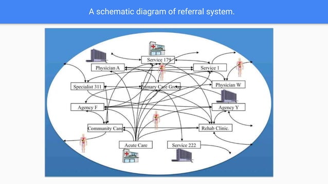 Community Health Nursing- referral-system | PPTX