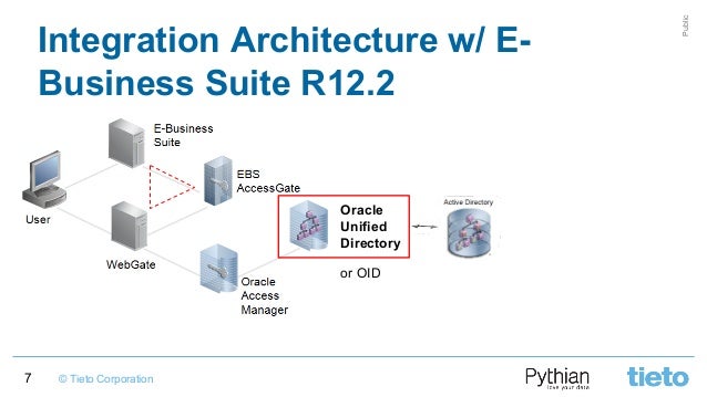 Lessons Learnt From Oracle Unified Directory Implementation With Orac…