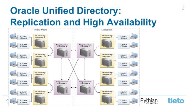 Lessons Learnt From Oracle Unified Directory Implementation With Orac…