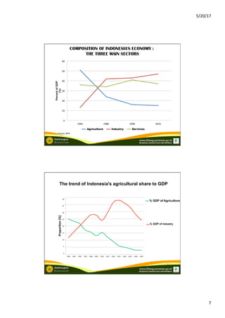 INDONESIAN AGRICULTURAL RESEARCH AND DEVELOPMENT TOWARDS 2030 ...