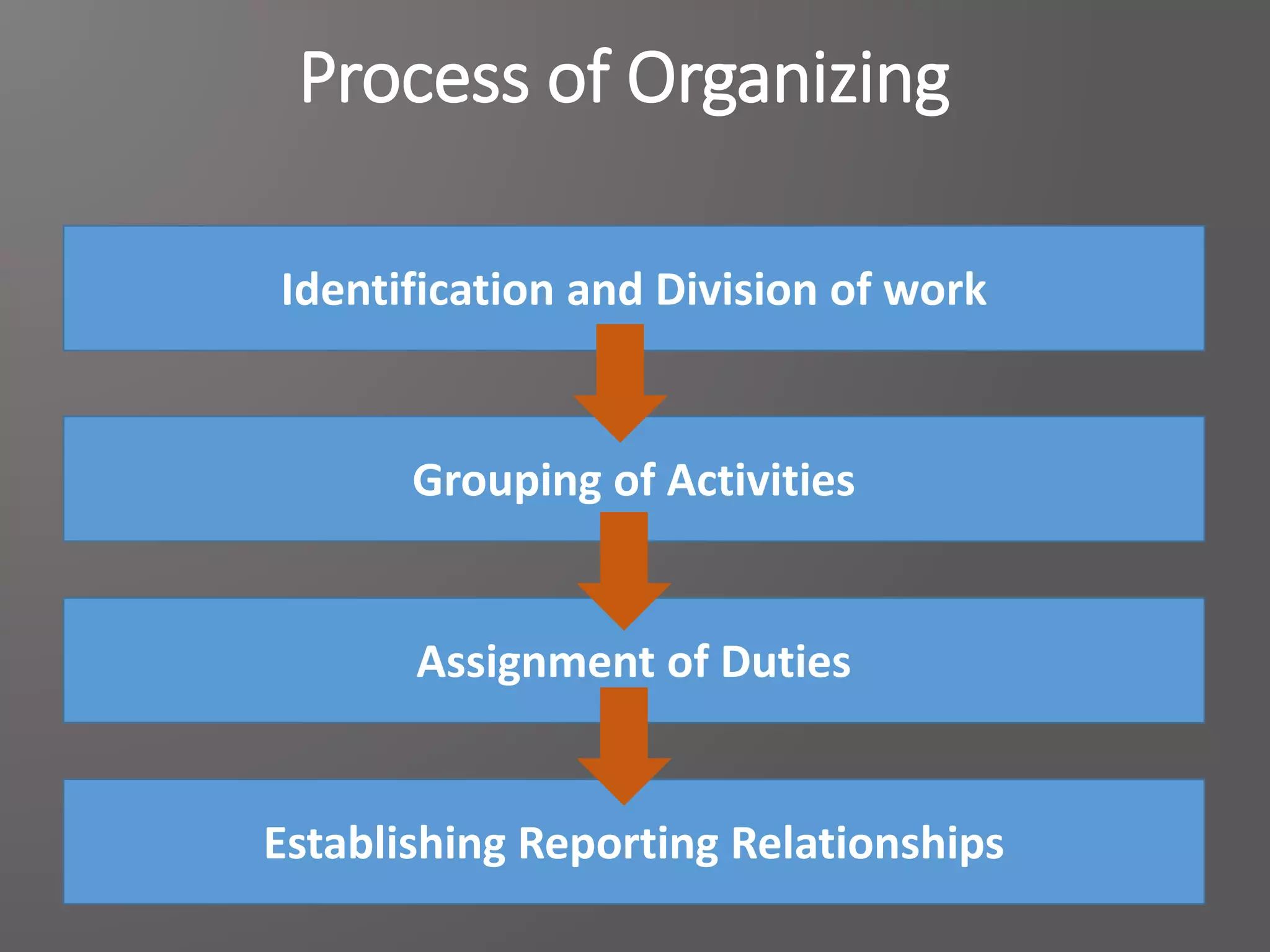 Concept of Organising and its Process | PPT
