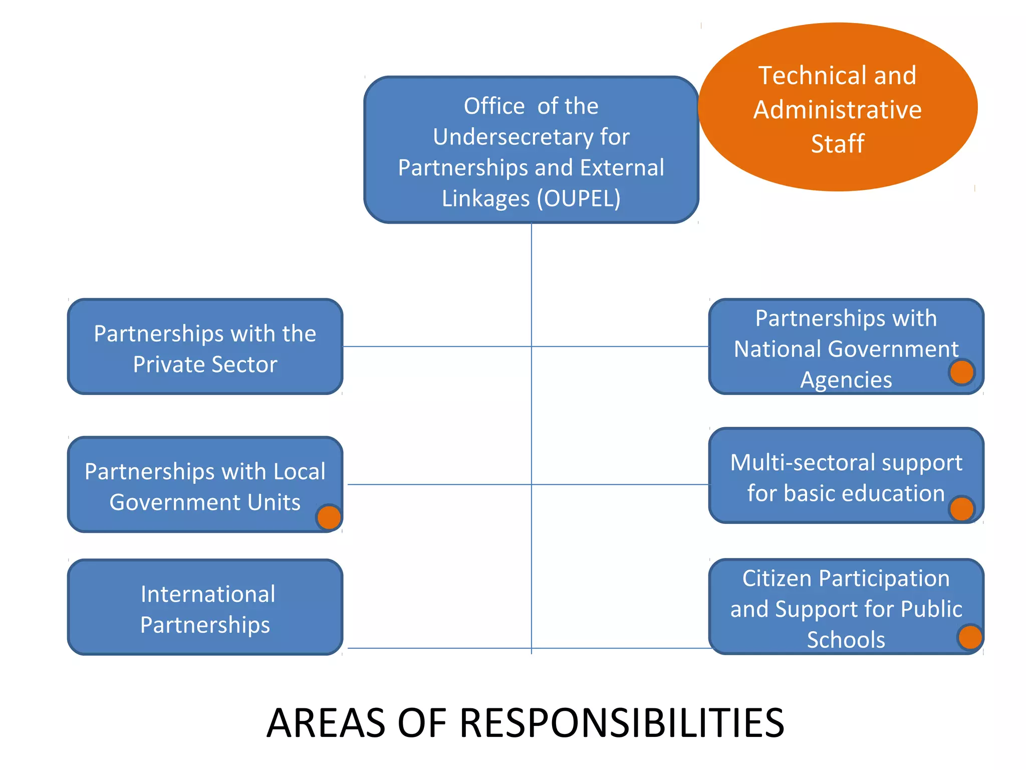 Orientation for Partnerships and Linkages Coordinators | PPT