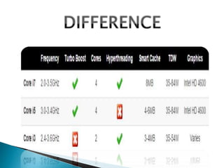 Introduction and Comparison of Microprocessor Chip families | PPT