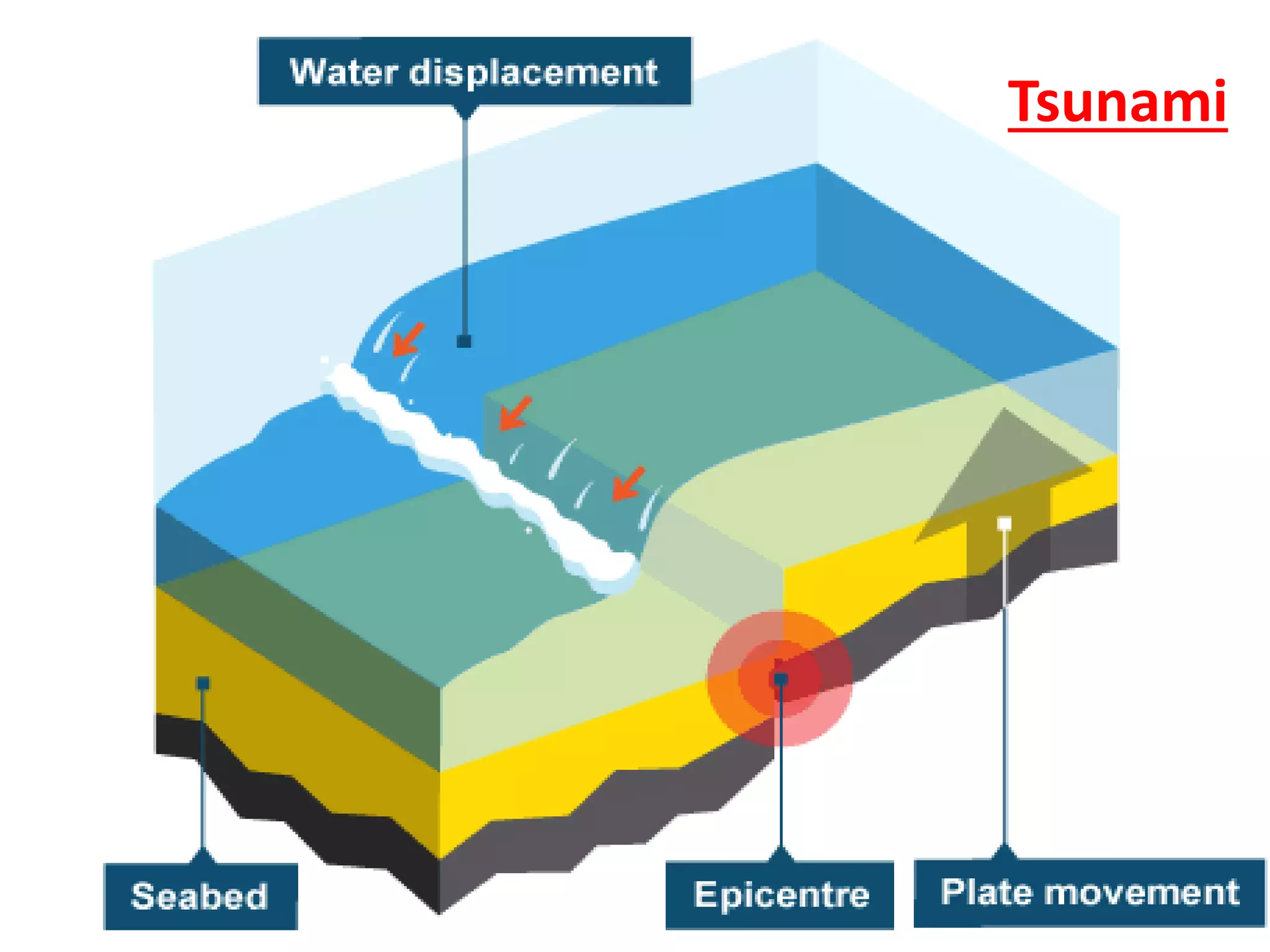 Our Changing Earth (Grade 7) | PPSX