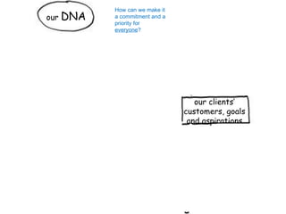 Customer Service DNA | PPT
