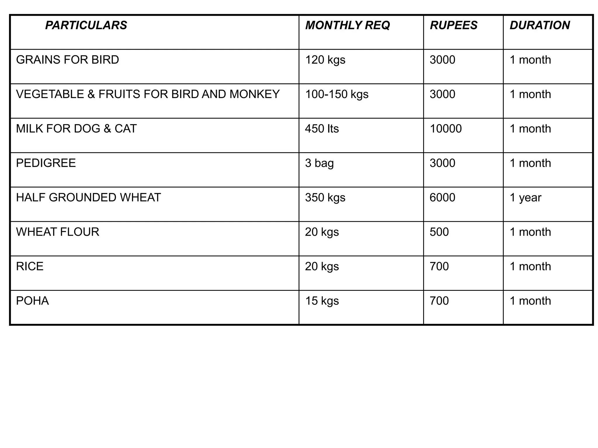 Jivdaya Charitble Trust - Our Expences | PPSX