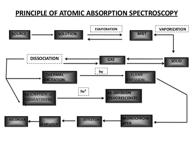 ATOMIC ABSORPTION SPECTROSCOPY