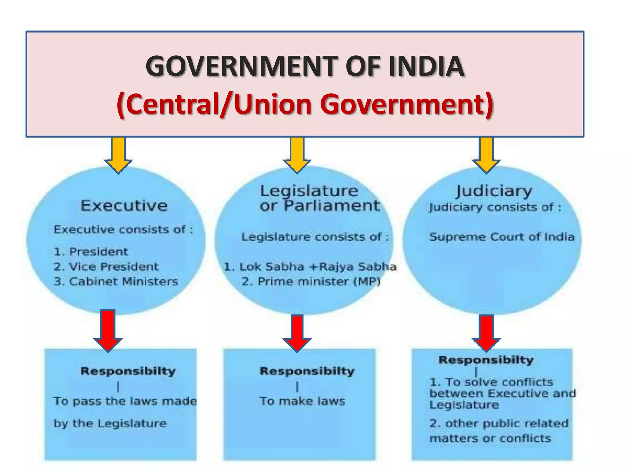 Our govt.ppt[1] | PPTX