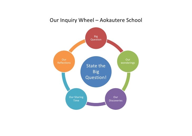 Our inquiry wheel