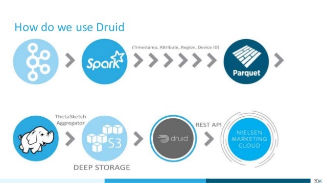 Our journey with druid - from initial research to full production sca…