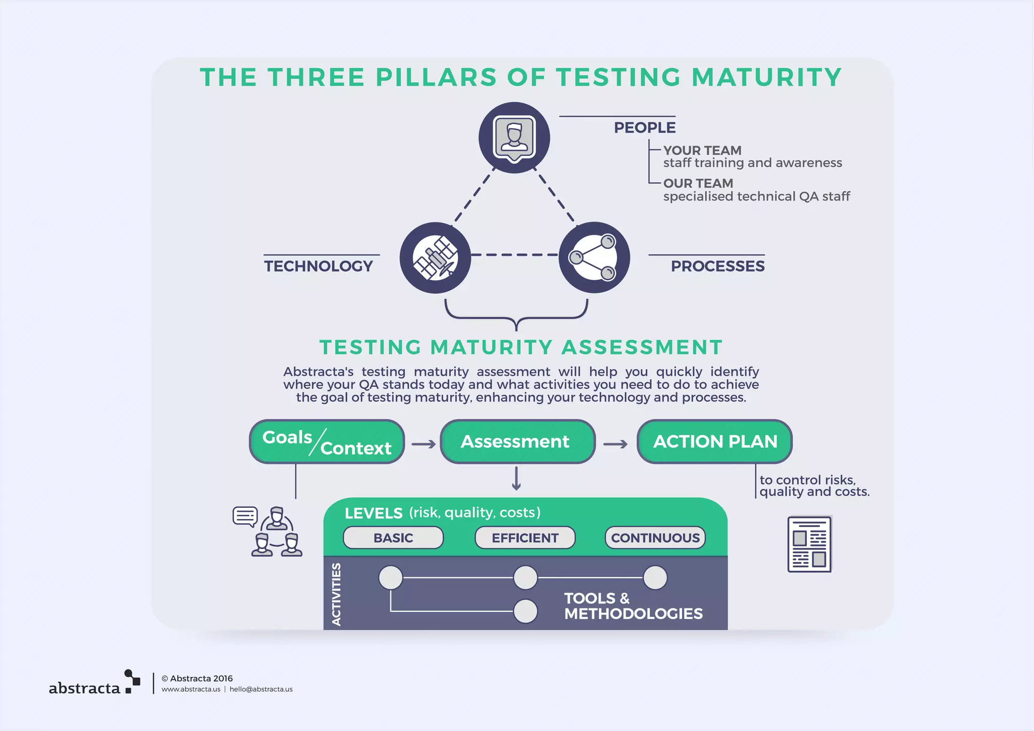 Software Testing Maturity Model And Assessment By Abstracta Pdf Web Development Internet