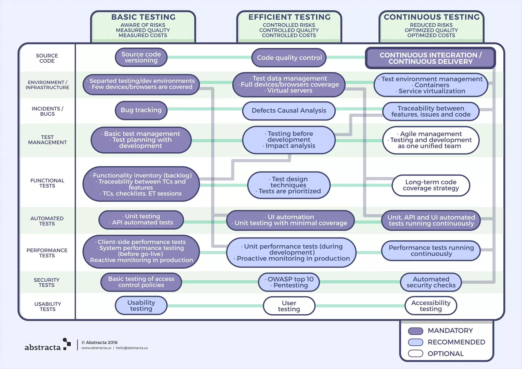 Software Testing Maturity Model And Assessment By Abstracta Pdf Web Development Internet