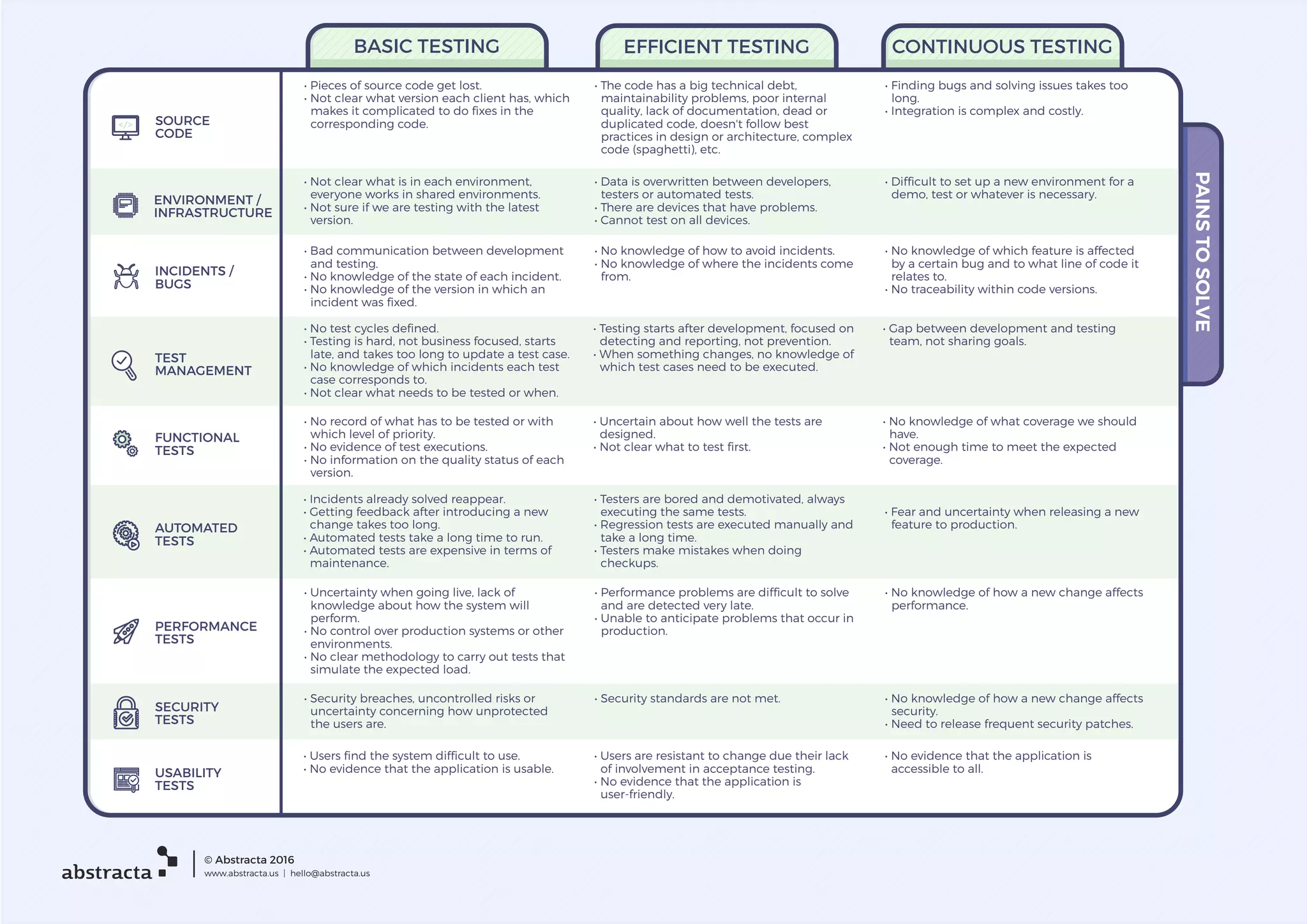 Software Testing Maturity Model And Assessment By Abstracta Pdf Web Development Internet