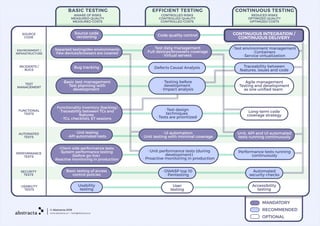 Software Testing Maturity Model and Assessment by Abstracta | PDF | Web ...
