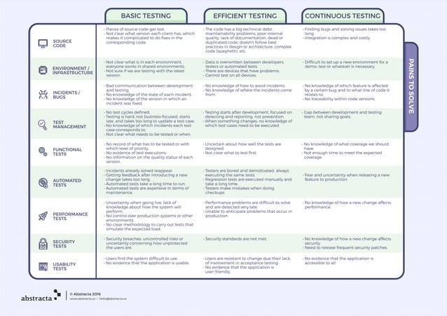 Software Testing Maturity Model and Assessment by Abstracta | PDF | Web ...