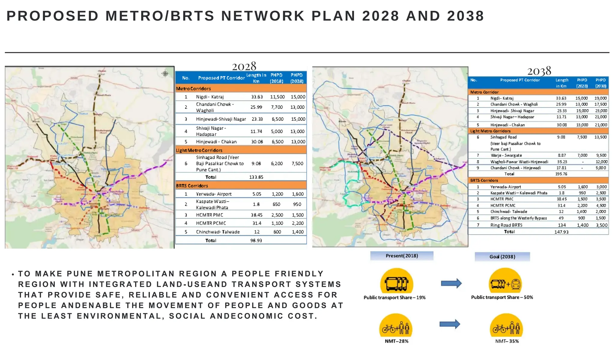 Summery of Comprehensive Mobility Plan pune | PDF