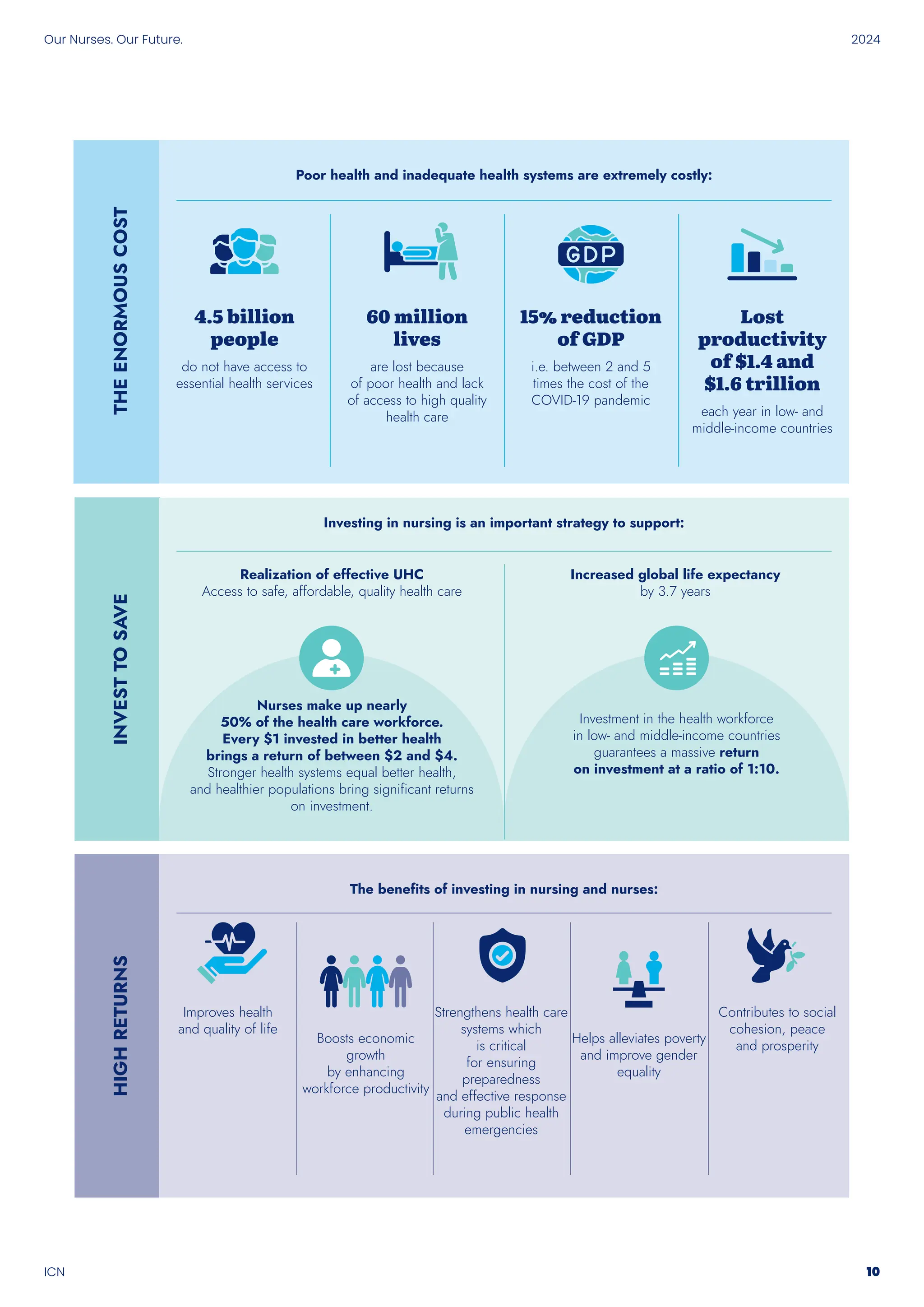 Our nurses, our future. The economic power of care. | PDF