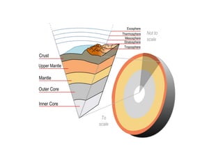 Our Planet Earth-Realms | PPTX