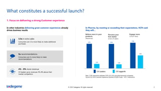 Our POV on Launch Excellence | PPT