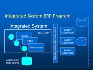 ERP And Enterprise Architecture | PPTX