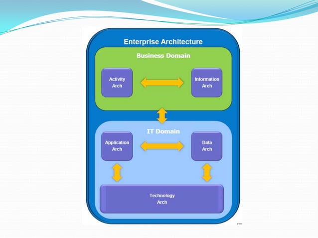 ERP And Enterprise Architecture | PPTX