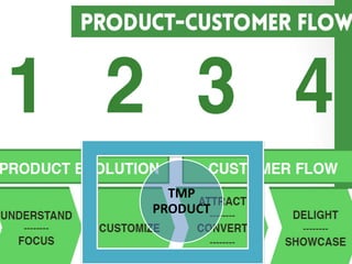 Our product packaging method | PDF