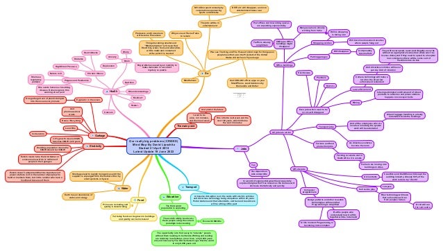 Our really big problems (CRISES) Mind Map By David Lipschitz | PPT