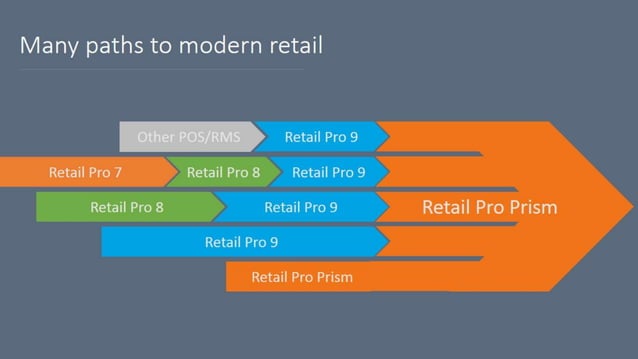 Retail Pro International: Our strategy. Our future. | PPTX