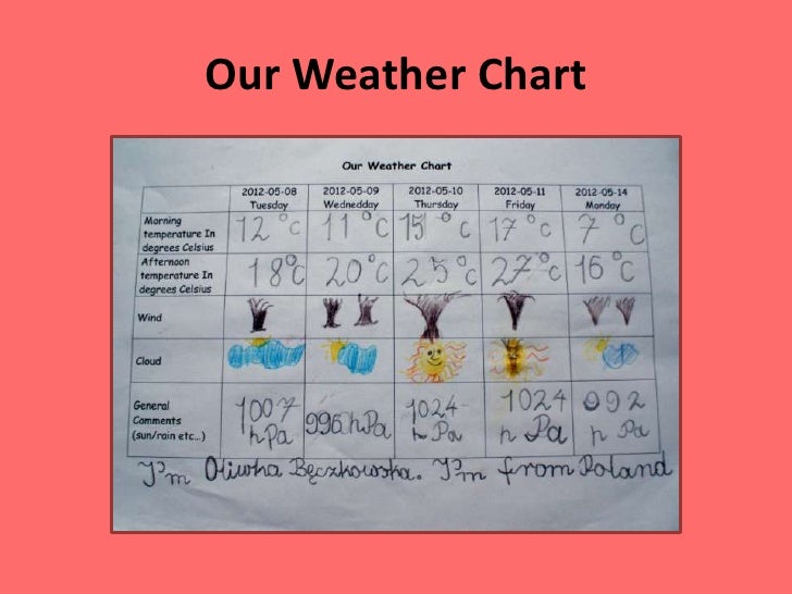 Our weather chart