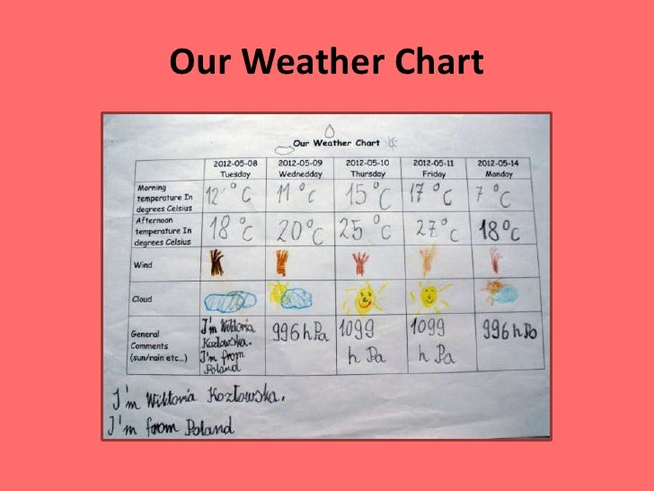 Our weather chart