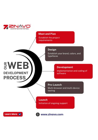 Our Web Development Process in Zinavo - Infographics | PDF
