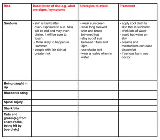 Out and about beach safety pwr pt | PPT