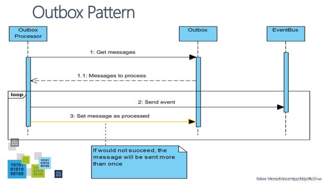 Asynchronous Processing With Outbox Pattern In Net Core 30 Ppt