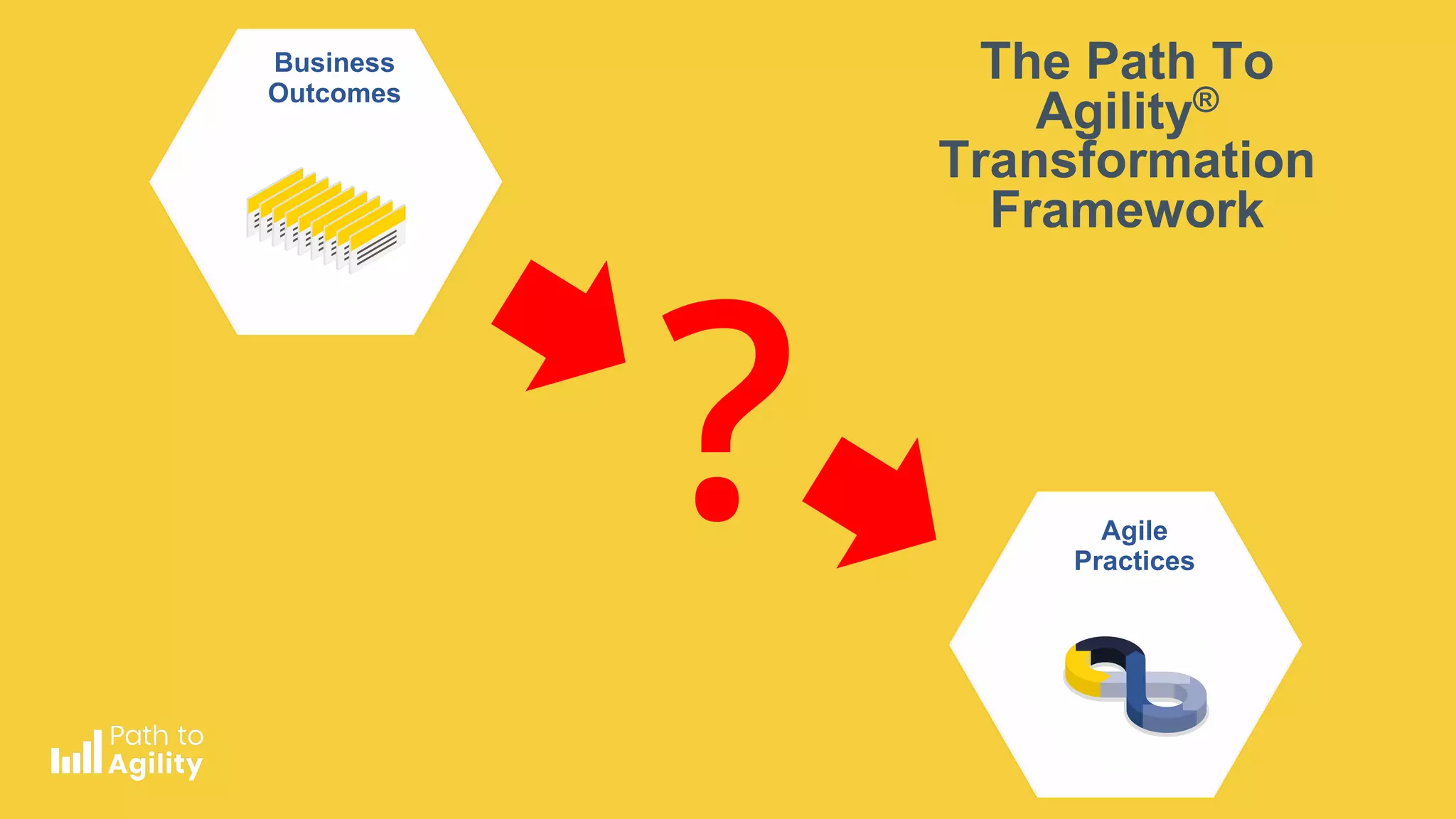 Path To Agility Outcome Driven Transformation At Lean Agile Digital Transformation Learning