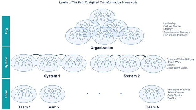 Path To Agility Outcome Driven Transformation At Lean Agile Digital Transformation Learning