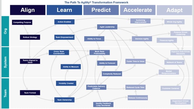 Path To Agility Outcome Driven Transformation At Lean Agile Digital Transformation Learning